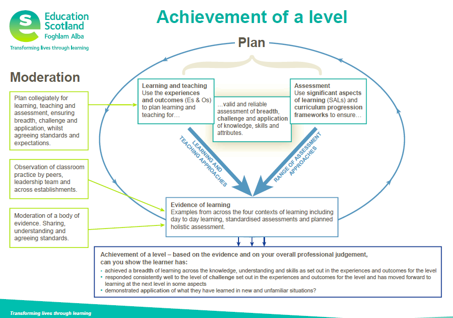 Assessment and Attainment | Trinity Primary School